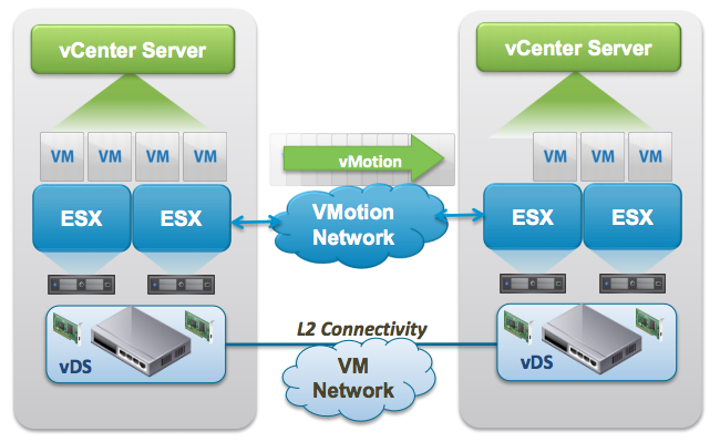 vSphere 6 vMotion Enhancements